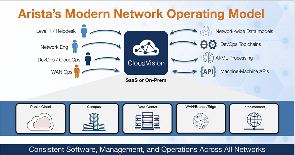 CloudVision: The First Decade